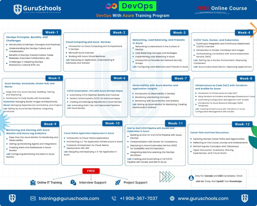 Devops Azure Guru Schools