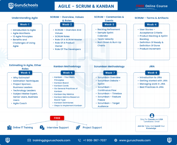 Agile Scrum And Kanban – GuruSchools